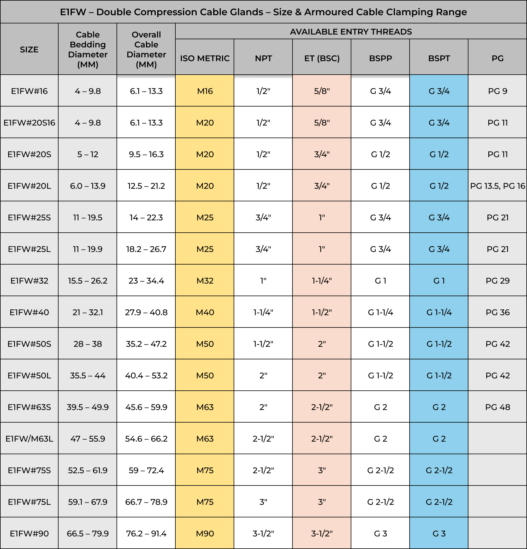 Cable Gland Selection Chart - Exgrip